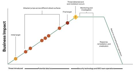 Five Ways The Best Socs Stay Ahead Of The Threat Detection Curve By Zoey Chu