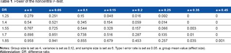 power of the noncentral f test download scientific diagram