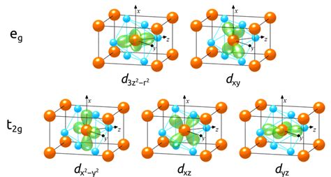 3 í µí± Orbitals Of The Central Metal Atom Orange In An Octahedral Download Scientific