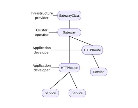 Kubernetes Gateway Api V10 Should You Switch Api7ai