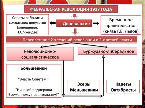 Февральская революция в России 1917 года презентация онлайн