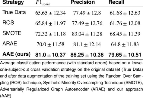 Performances Of Ms Clinical Forms Classification Using Dif Ferent Data Download Scientific