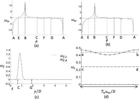 A Wall Vorticity Value Of A Square Cylinder Around Periphery P For