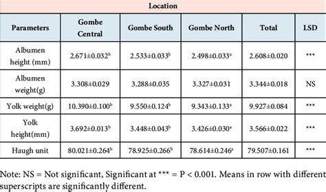 Internal Egg Quality Of Quails Download Scientific Diagram
