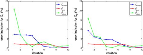Flow Problem Final Msfem Discretization When Controlling The Global