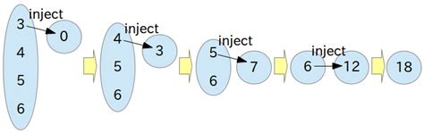 Map と Collect、reduce と Inject ―― 名前の違いに見る発想の違い