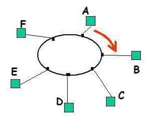 SOLVED Consider The Token Ring Network In Figure Below Token Is Circulating SolutionInn