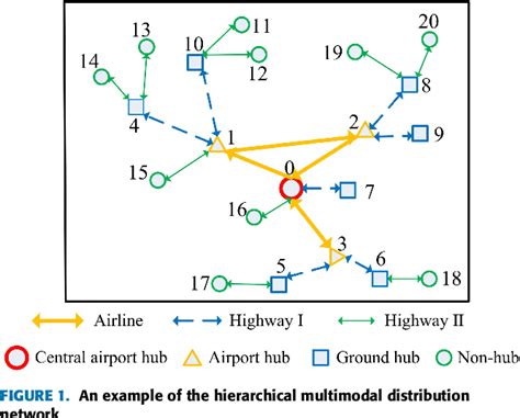 Figure 1 From Stochastic Hierarchical Multimodal Hub Location Problem
