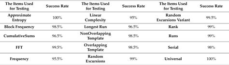 Table 2 From Image Security Based On Three Dimensional Chaotic System And Random Dynamic
