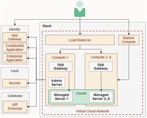 About The Components Of Oracle Weblogic Server For Oci