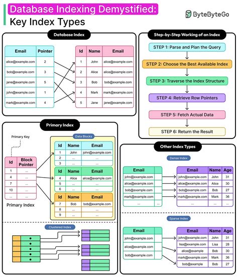 Database Indexing Demystified Index Types And Use Cases