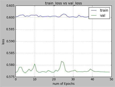 Keras Interpreting Training And Validation Loss Line Graphs Stack