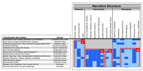 Narrative Visualization Telling Stories With Data — A Review By Dan