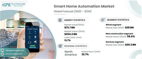 Smart Home Automation Market Size Share And Trend Report 2034