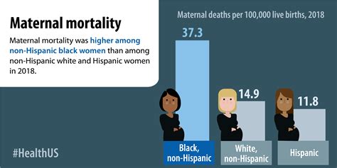 Maternal Mortality Rates By Race