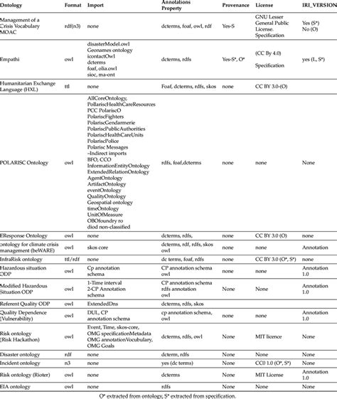 Comparison Of Resolvable Ontologies Within The Disaster Domain Download Scientific Diagram