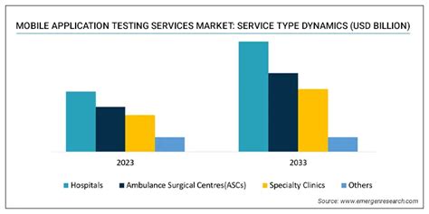 Mobile Application Testing Services Market Size Trend Demand Analysis By 2033