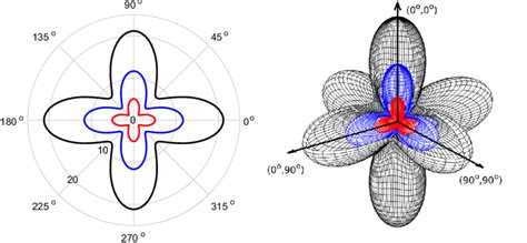 Percent Phase Velocity Error Of The Explicit Second Order