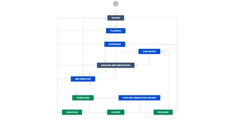 1 Update The Change Management Workflow Jira Service Management Data