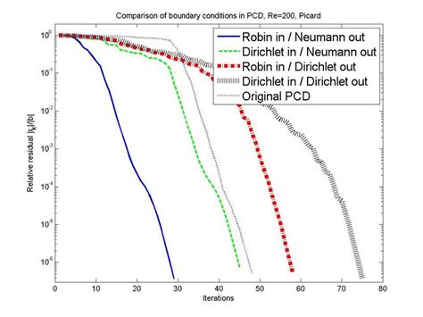 2 Gmres Iterations With Pcd Preconditioning For Four Combinations Of Download Scientific