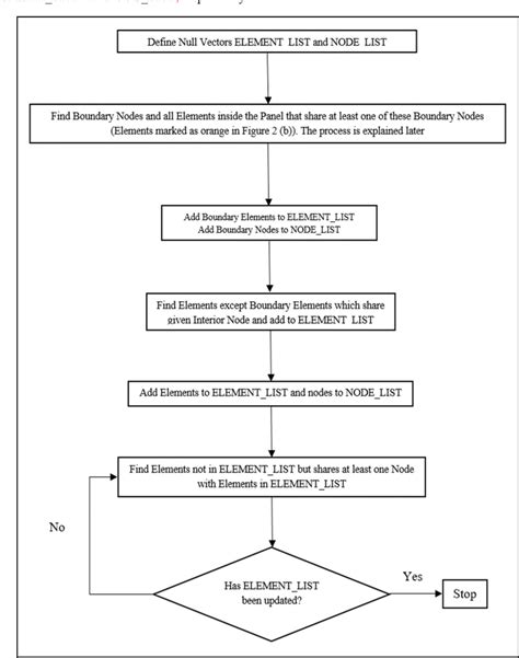 Figure 1 From Algorithms For 2d Mesh Decomposition In Distributed