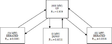 Figure 3 From Power System Reliability Assessment In A Complex Restructured Power System