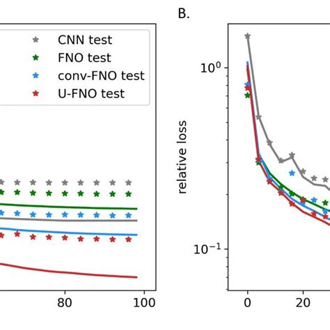 Pdf U Fno An Enhanced Fourier Neural Operator Based Deep Learning