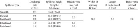 combinations of test conditions download scientific diagram