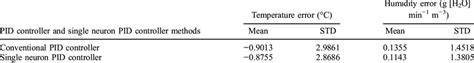 Performance Comparison Between Conventional Pid Controller And Single
