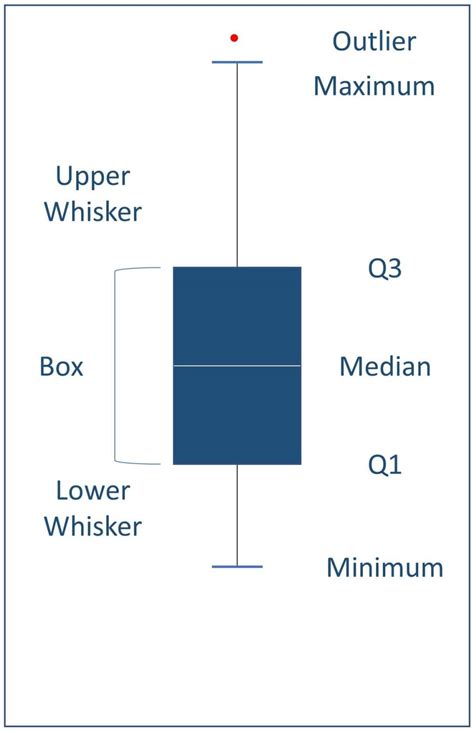 What Is Boxplot Box And Whisker Plot 5 Advantages Of Boxplot Create Boxplot In Excel And R