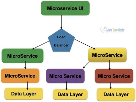Implementing Microservices On AWS Java Code Geeks