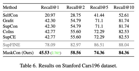 [논문 리뷰] Maskcon Masked Contrastive Learning For Coarse Labelled Dataset