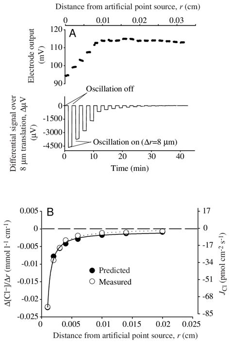 Comparison Of Measured And Predicted Signal Differences In An