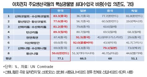 韓 이차전지 1위 꿈꾸지만공급망 성적은 꼴찌