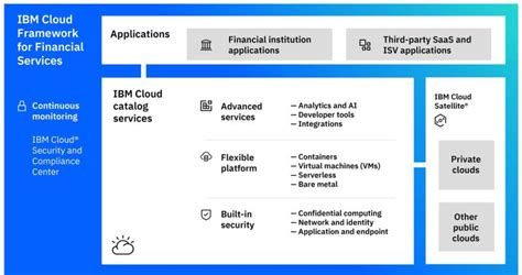 Data Sentry Msp On Linkedin The Ibm Cloud Framework For Financial Services Is A Solution
