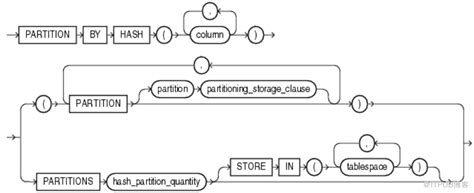 Oracle Hash Partition深入解析partition Hash分区 Csdn博客