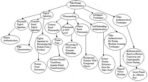 tree structure of authentication technique download scientific diagram