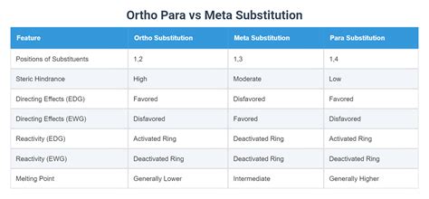 Ortho Para Vs Meta Substitution