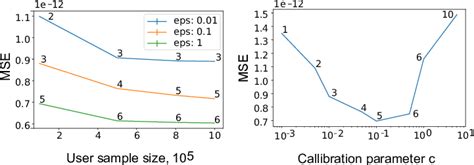 Sensitivity Analysis Algorithm Runs More Levels As Sample Size Left Download Scientific