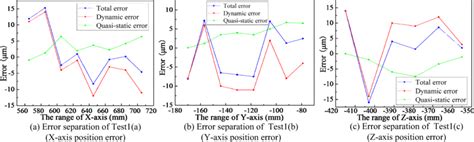 Separation Of X Y And Z Axis Positioning Errors Download Scientific Diagram