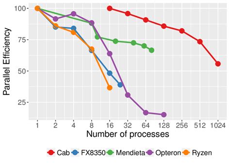 Cpu Strong Scaling Parallel Efficiency For The Same Simulations As Download Scientific Diagram