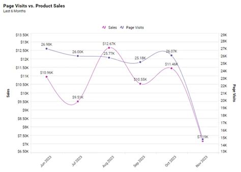 The Power Of Spline Charts In Data Visualization Bold Bi