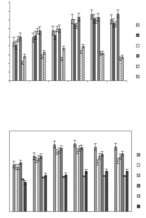 Effect Of Trichoderma Spp Treatments On Peroxidase Activity On Oil