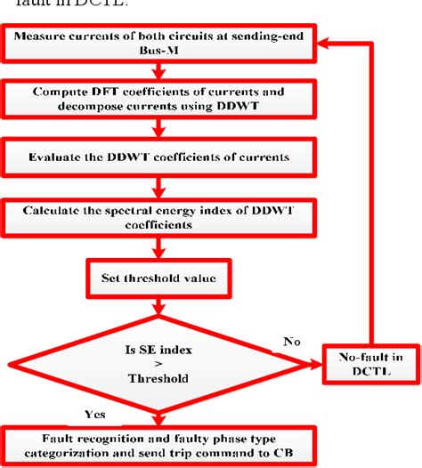 Figure 1 From An Intelligent Hybrid Relaying Algorithm For Dual Circuit