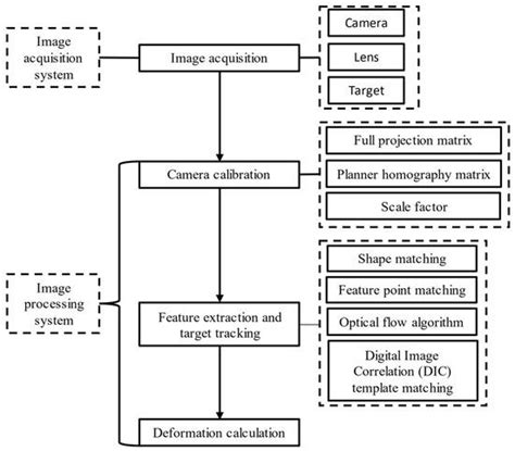 Sensors Mdpi On Linkedin A Review Of Computer Vision Based Structural