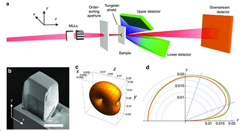 Xray Optics Normalincidence Multilayer Laue Lens