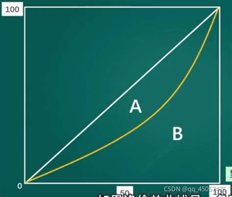 大白话解释基尼系数gini index coefficient 关于共同富裕的感想 基尼系数和基尼指数的区别 csdn博客