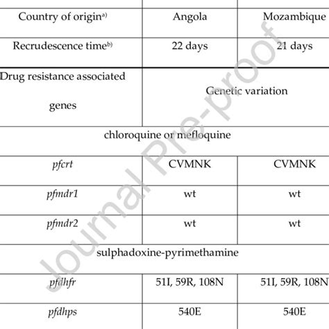 genotyping data from the two p falciparum isolates taken from the