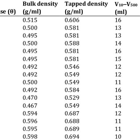 Formulation Of Metformin Hydrochlorides Effervescent Floating Tablets Download Table