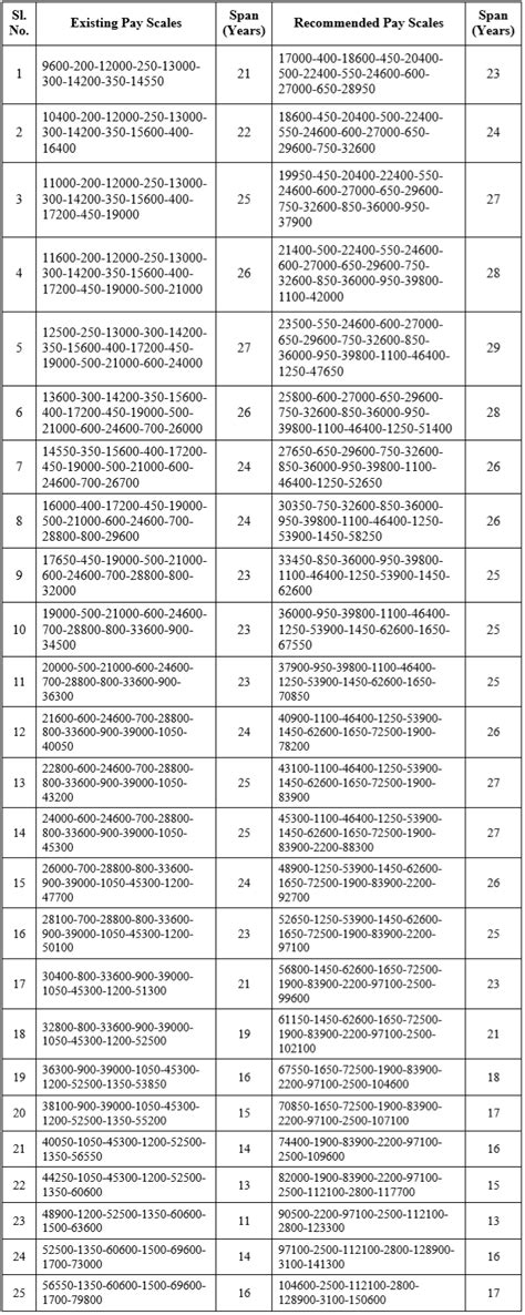 Karnataka 6th Pay Scale Structure Revised Salary Scale In Karnataka — Central Government